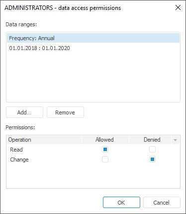 Access Permissions to Time Series Database Data